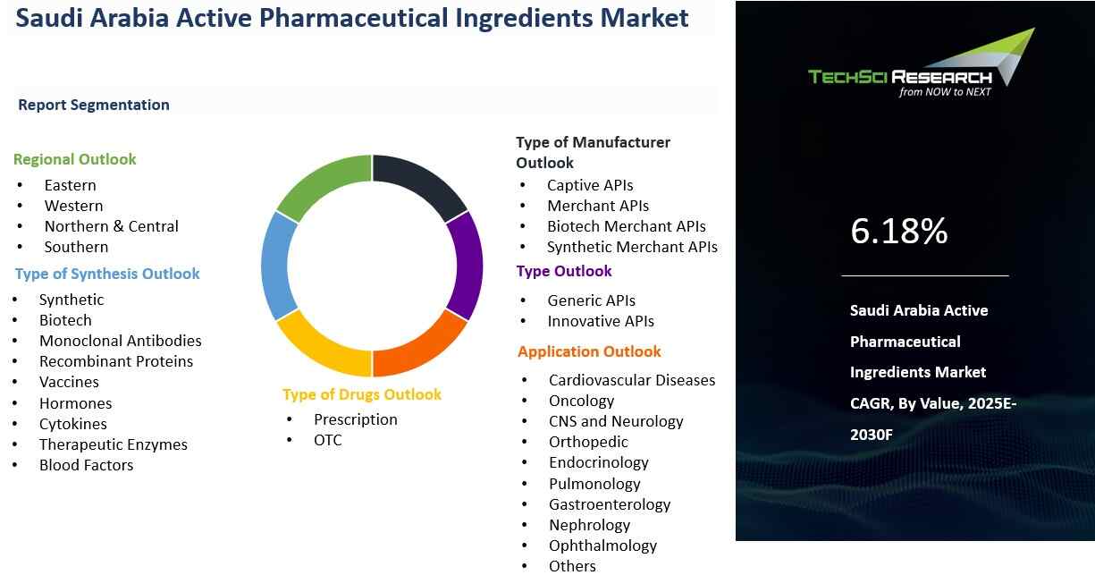 Saudi Arabia Active Pharmaceutical Ingredients (API) Market 2030F